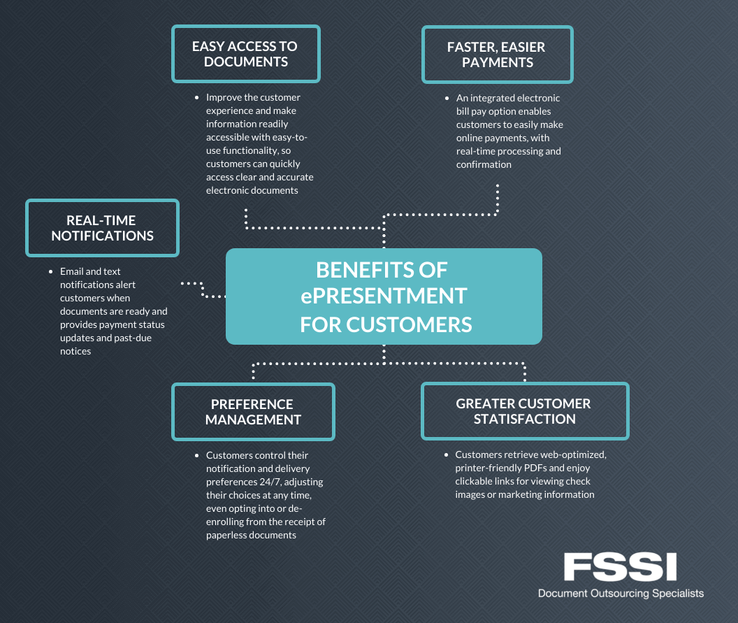 Enhancing Customer Experience with Electronic Presentment